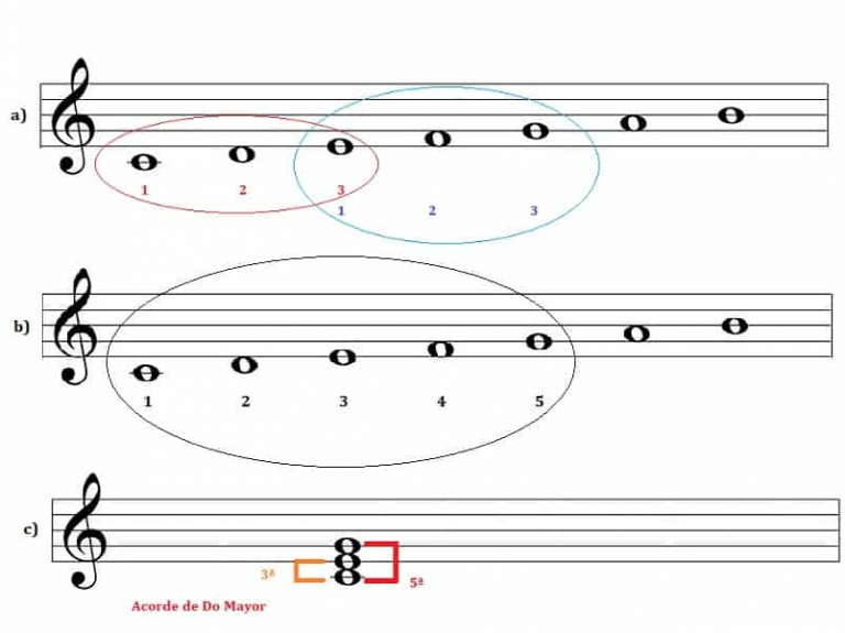 What are fifths chords and how they are played