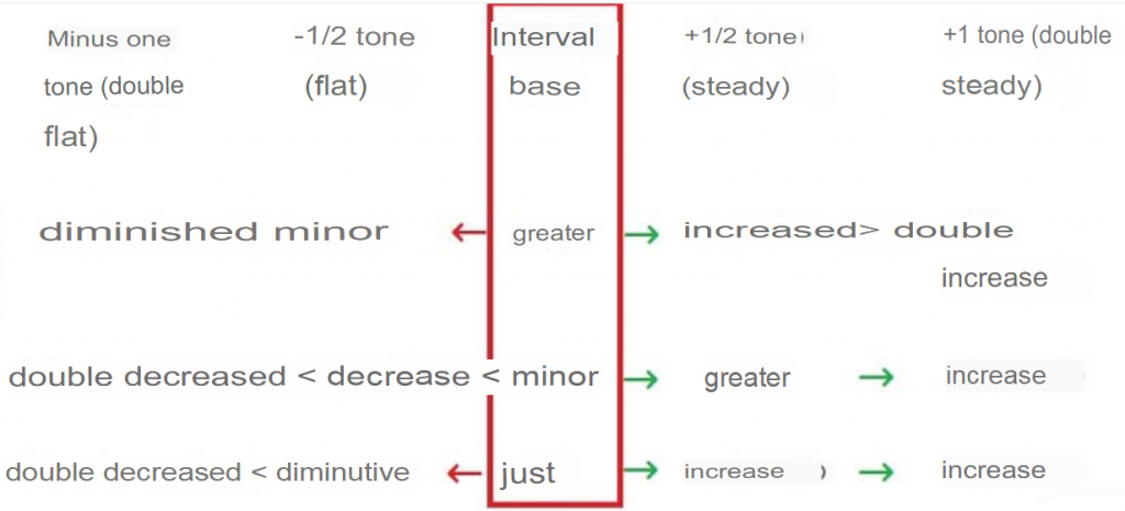 An easy guide to understanding Musical Intervals